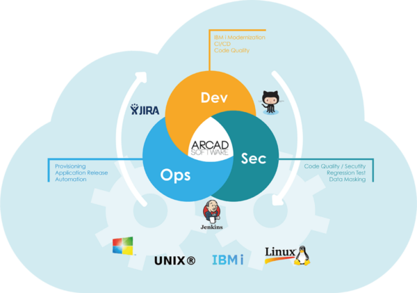Devops On Ibm I Continuous Application Deployment Arcad Software