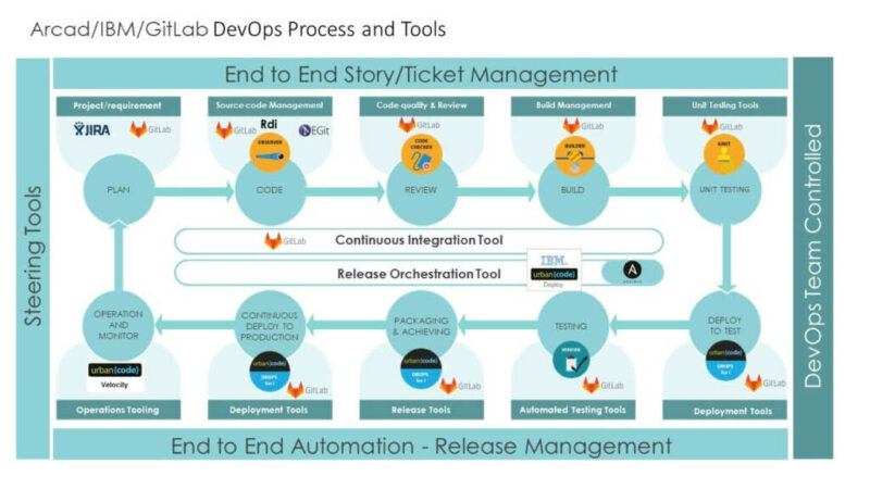 ARCAD and GitLab for IBM i (aka AS/400 or AS400) - Integrated platform