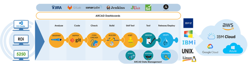 DevOps | Complete end-to-end CI/CT/CD cycle for IBM i | ARCAD Software
