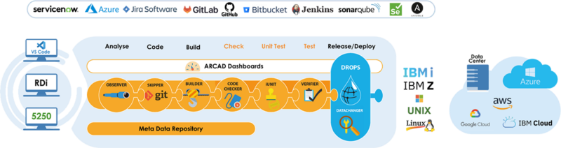 DevOps on IBM i | Continuous Application Deployment | ARCAD Software