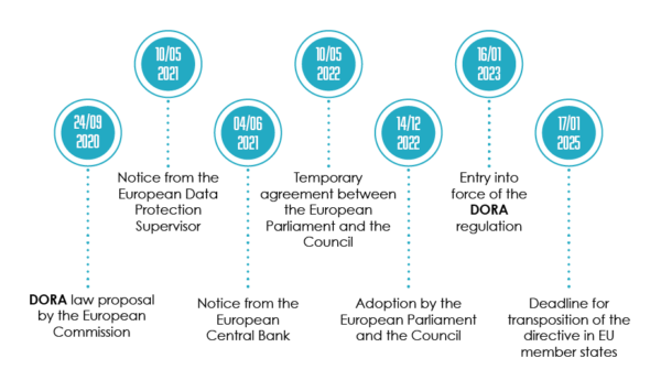 DORA, the Digital Operational Resilience Act | Blog
